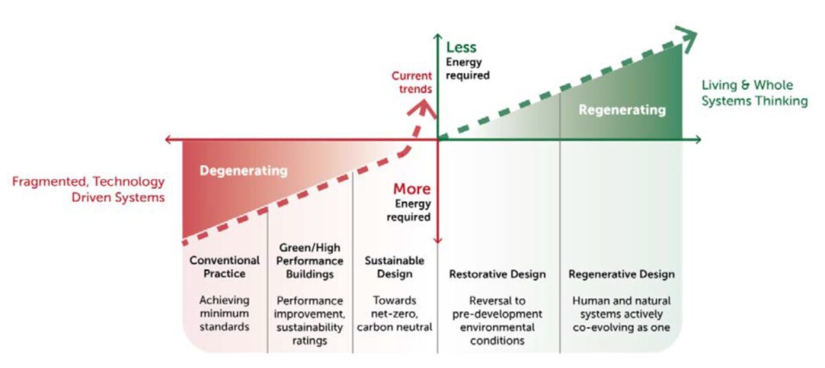 Design Evolution: Resilience and Regeneration Raise the Bar for ...