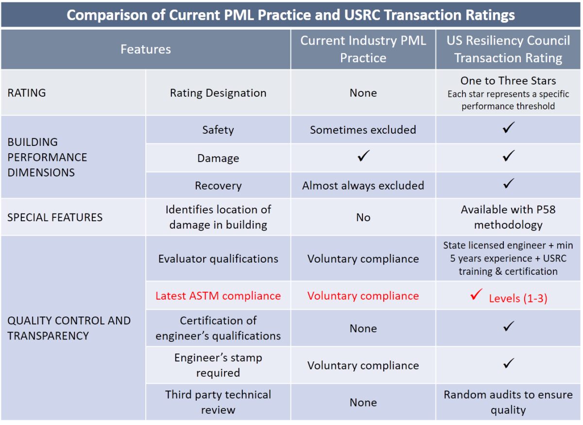 Transaction Rating - US Resiliency Council